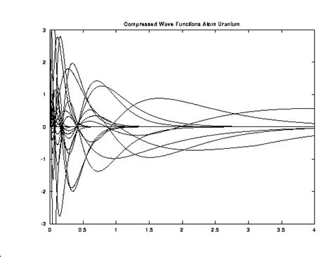 The Electronic Structure Of Compressed Atoms