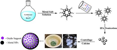 Schematic Diagram For Synthesis Catalysts By Resin Assisted Reverse