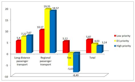 Average Delay Increment For Different Variants Of Fex Train Priority Download Scientific Diagram