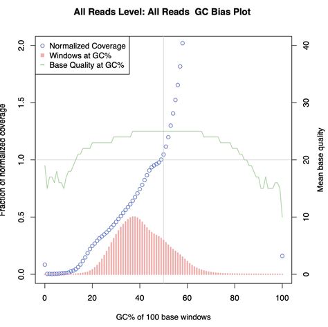 Wes Picards Collectgcbiasmetrics Gc Bias Plot Help With