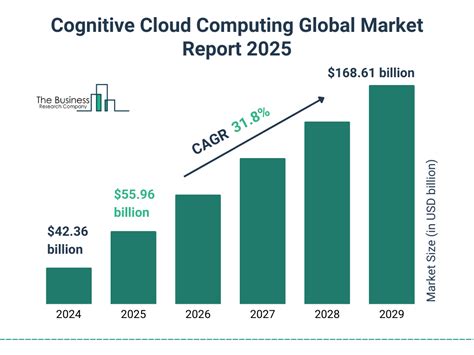 Cognitive Cloud Computing Market Report 2025 Analysis And Growth Cognitive Cloud Computing Market Report 2025 Analysis And Growth