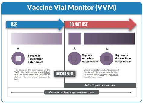 What Is A Vaccine Vial Monitor Vvm And How Does It Work Vaccine Vial