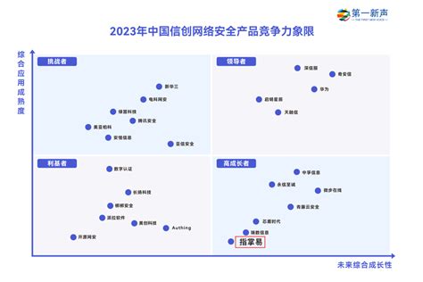 信创加速｜指掌易上榜《2023年中国信创网络安全产品竞争力象限》 讨论区 信创开放社区