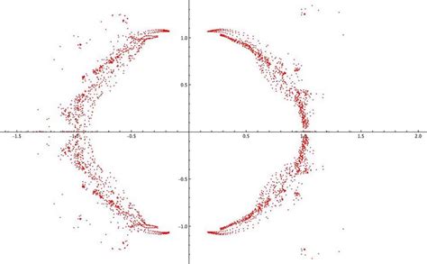 Quadratic Recursive Pc[n] Polynomials Root Plot