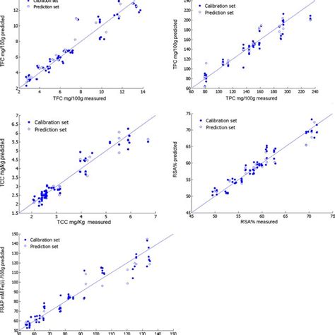 comparison of the reference values with the values predicted by the