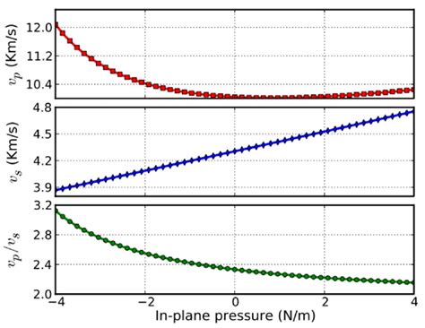 P Wave And S Wave Velocities And Compressional To Shear Wave Velocity