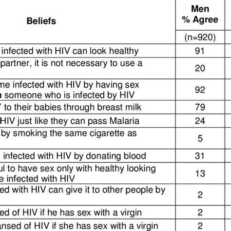 Knowledge Of HIV Transmission Mechanisms By Sex Download Table