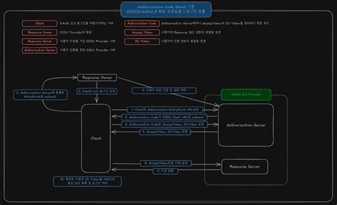 이미지로 보는 authorization code grant oidc 로그인 흐름