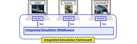 integrated simulation framework with an integrated simulation