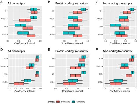 Confidence Interval Confidence Interval For Sensitivity And