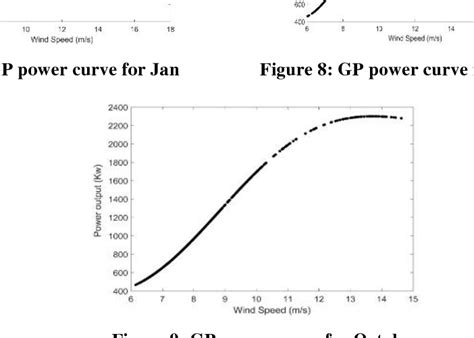 Figure 1 From Qq Plot For Assessment Of Gaussian Process Wind Turbine