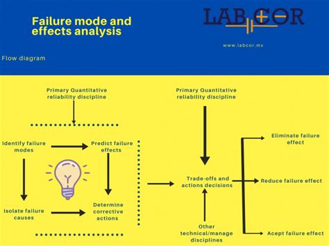 Failure Mode And Effects Analysis Fmea Flow Diagram Laboratorio