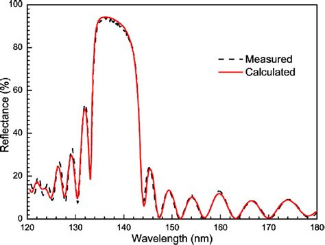 Measured Dash Line And Calculated Solid Line Reflectance Spectra Of Download Scientific