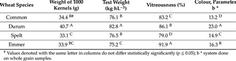 Biometric Traits Of Analysed Wheat Species Mean Values For The Years