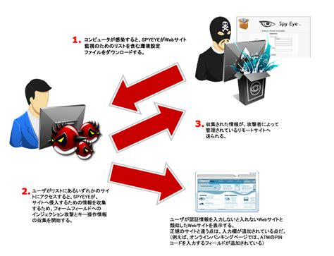 「spyeye」によるサイバー犯罪の手口とは 脅威データベース Trend Micro Jp