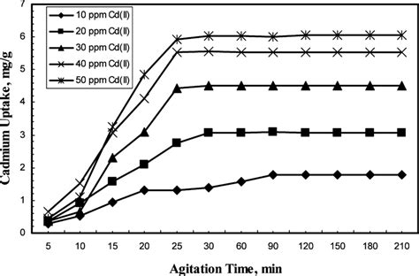 Effect Of Agitation Time On The Uptake Of Cadmium Ions At Different Download Scientific Diagram