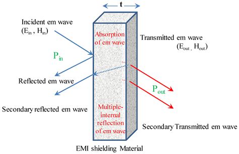 Emerging Two Dimensional Materials For Electromagnetic Interference