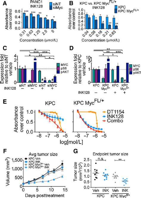 Figure 4 From Activation Of Pp2a And Inhibition Of Mtor Synergistically