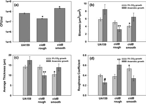 Cfu And Comstat Analysis Of Wild‐type Cidb Rough And Cidb Smooth