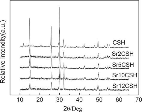 Xrd Spectra Of α Csh And Srcsh Containing Different Dose Of Strontium Download Scientific Diagram