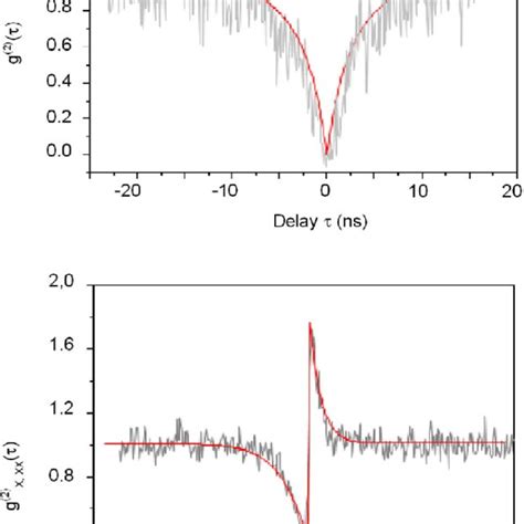 Top Second Order Correlation Function Measured On The Exciton