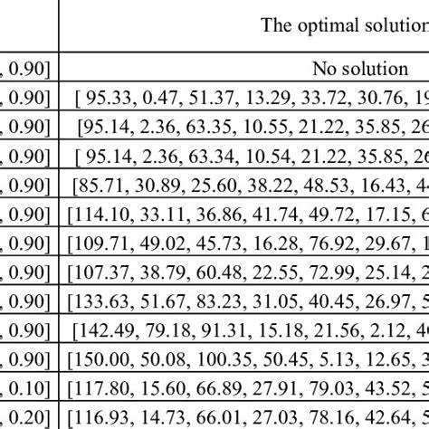the optimal solutions and the objective function values versus