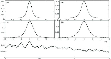 Numerical Dashed Line And Exact Solutions Solid Line Values At T 0