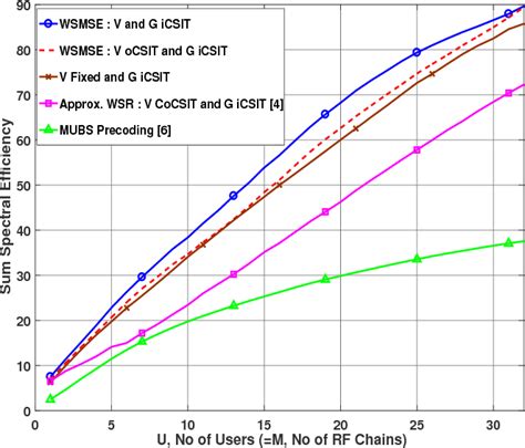 Figure 1 From Mixed Time Scale Weighted Sum Rate Maximization For Hybrid Beamforming In Multi