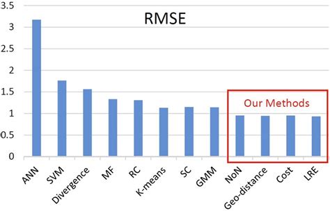 prediction performance comparison of different algorithms based on