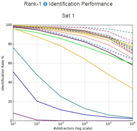 Face Verification Identification Megaface