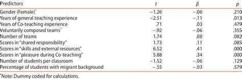 multiple linear regression analysis dependent variable collective