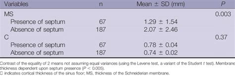 Descriptive Statistics Of The Thickness Of The Schneiderian Membrane Download Table