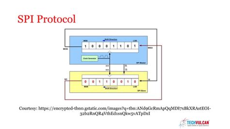 Designing Of Fifo And Serial Peripheral Interface Protocol Using Verilog Hdl