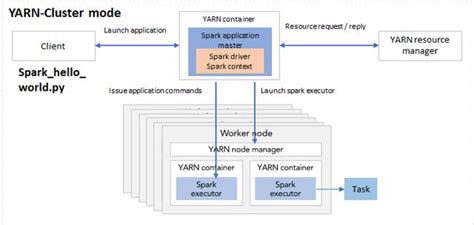 Spark学习笔记核心概念可视化 spark学习笔记