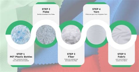 Recycled Polyester Yarn Rpet Yarn Textile Details