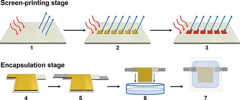 Device Fabrication Representation The Printing And Encapsulation