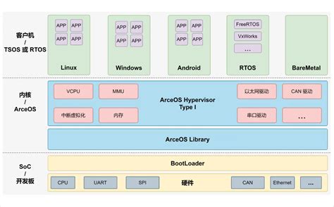 A Unified Modular Hypervisor Based On Arceos Axvisor