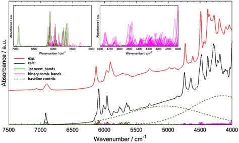 Infrared Spectroscopy