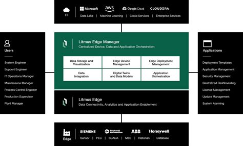 Litmus System Design Dell Validated Design For Manufacturing Edge Design Guide With