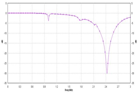 Sparameters Displays11 Download Scientific Diagram