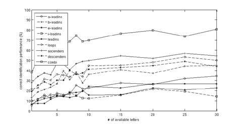 Results Of The Equal Letters Test The Horizontal Axis Shows The Amount Download Scientific