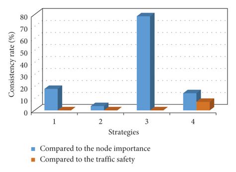Consistency Test Results Of The Proposed Methods A The Proposed Four