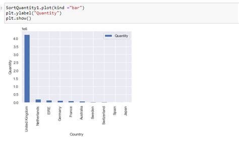 Github Akhilmurugkardata Analysis Online Retail Dataset Plotted