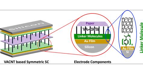 Chemically Bonded Carbon Nanotubes To Au Films For Robust High Performance Electrochemical