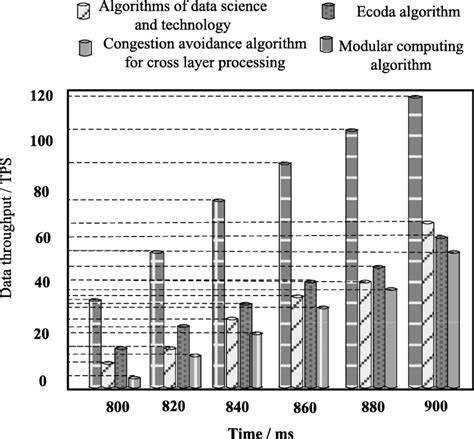 Data Throughput Under Different Methods Download Scientific Diagram