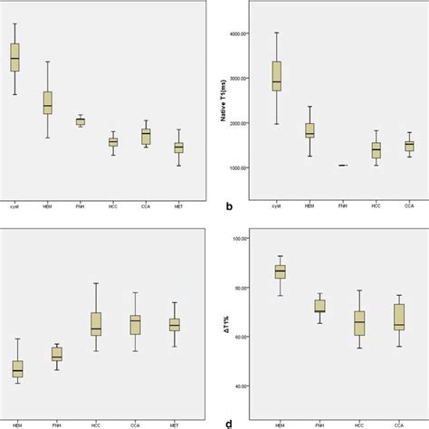 the correlation analysis between native t1 and adc a enhanced t1 and