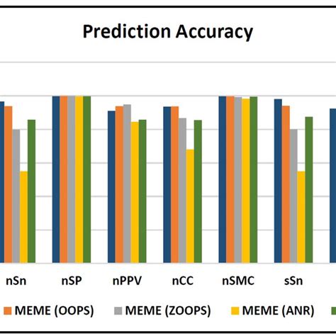 Overall Averaged Execution Time Download Scientific Diagram