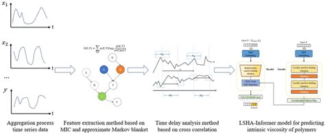 Schematic Diagram Of Three Stage Polymer Intrinsic Viscosity Prediction Download Scientific