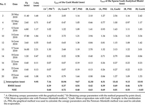 Values Of The Interception Observed I M And Modeled I Mod For P