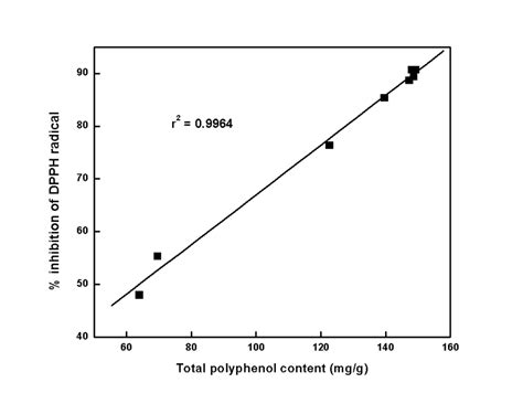 Correlation Between Total Polyphenol Content And Corresponding